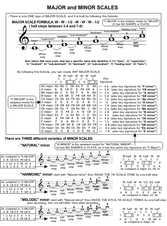 Minor Scales and Keys | CourseNotes